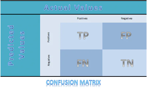 What is a Confusion Matrix? – Unite.AI