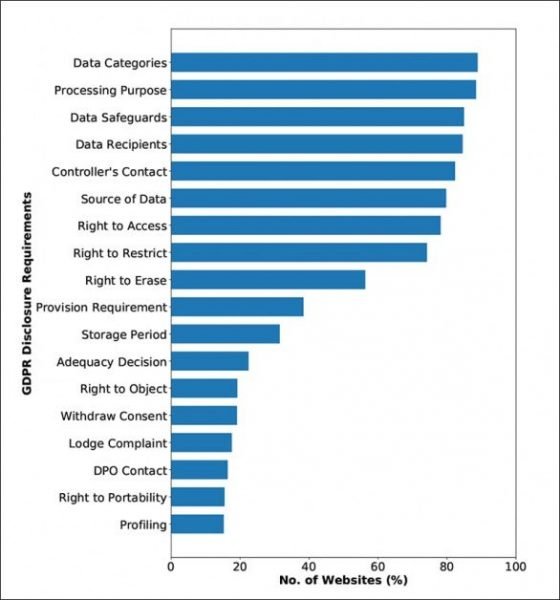 AI Researchers Estimate 97% Of EU Websites Fail GDPR Privacy ...