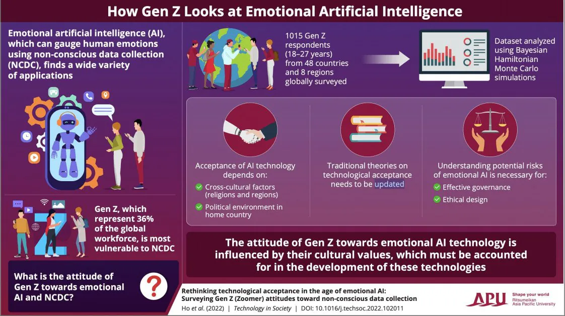 New Study Observes Acceptance of Emotional AI Among Gen Z – Unite.AI