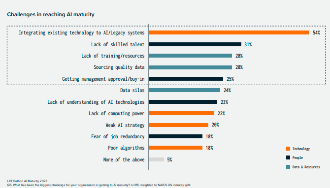 The Path to AI Maturity – 2023 LXT Report | BARD AI The Path to AI Maturity – 2023 LXT Report | BARD AI