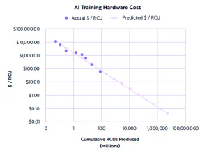 AI Training Costs Continue to Plummet – Unite.AI