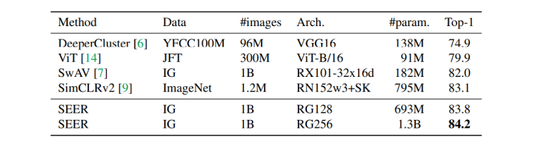 SEER: A Breakthrough in Self-Supervised Computer Vision Models? – Unite.AI