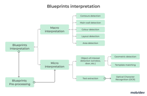 Using OCR for Complex Engineering Drawings – Unite.AI