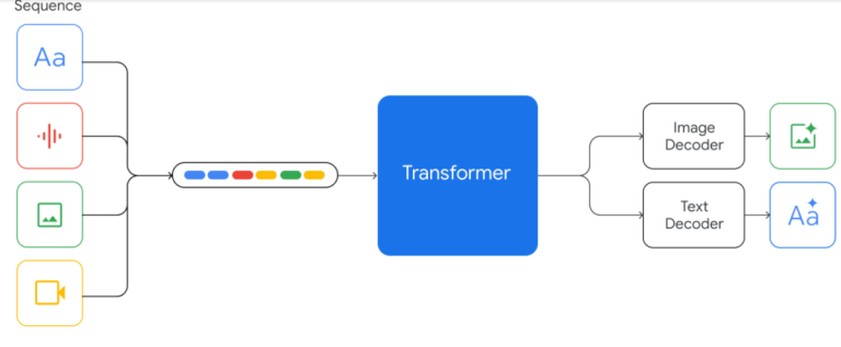 Google's Multimodal AI Gemini - A Technical Deep Dive - Unite.AI Google's Multimodal AI Gemini - A Technical Deep Dive - Unite.AI