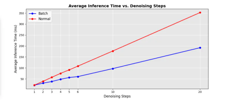 StreamDiffusion: A Pipeline-level Solution for Real-time Interactive ...