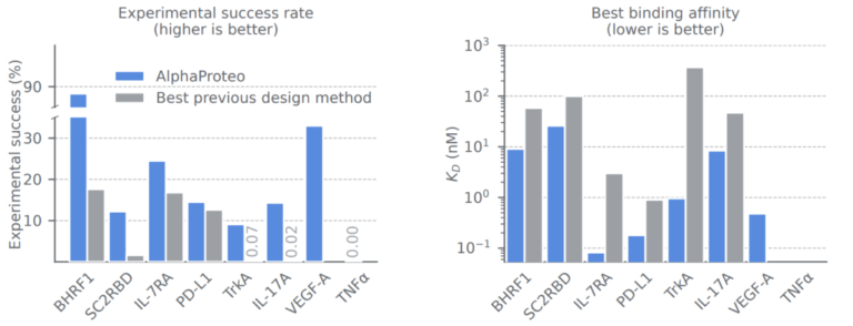 AlphaProteo: Google DeepMind’s Breakthrough in Protein Design – Unite.AI