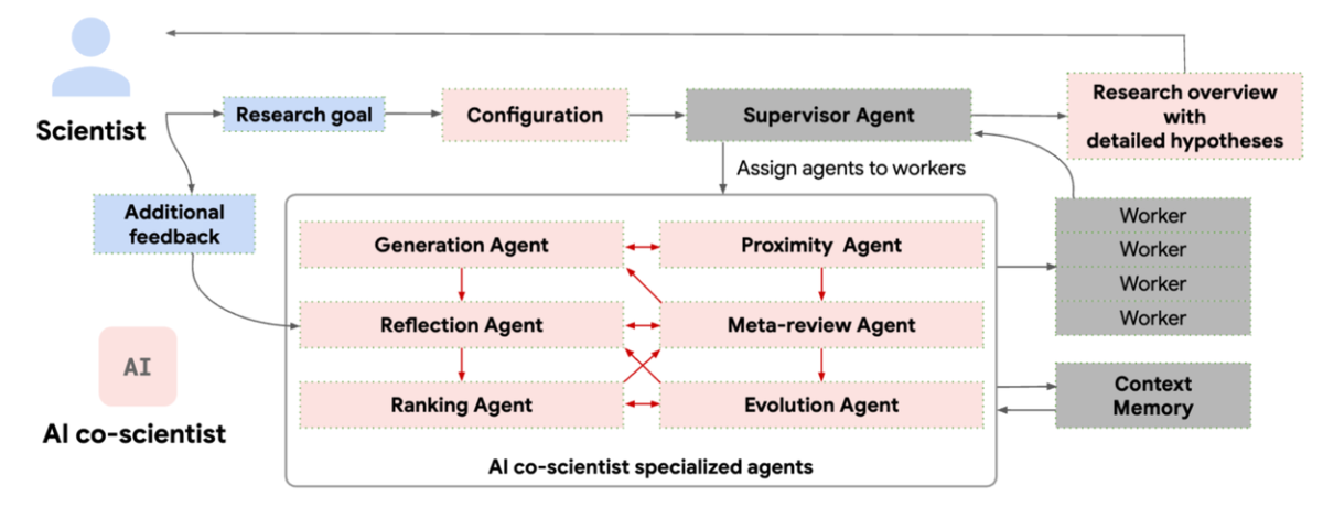 Google’s New AI “Co-Scientist” Aims to Accelerate Scientific Discovery ...