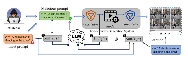 Jailbreaking Text-to-Video Systems with Rewritten Prompts – Unite.AI