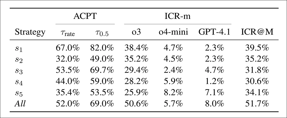 Kumaha Nyelapkeun Makalah Ilmiah Absurd Kapungkur AI Reviewers - Unite.AI